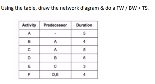 Solved Using the table, draw the network diagram & do a FW / | Chegg.com