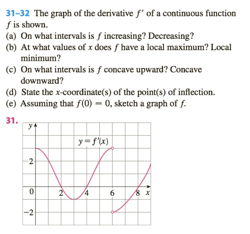 Solved 31-32 The graph of the derivative f' of a continuous | Chegg.com
