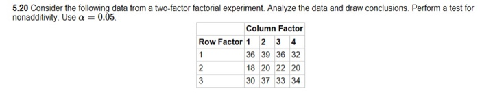 Solved 5.20 Consider the following data from a two-factor | Chegg.com
