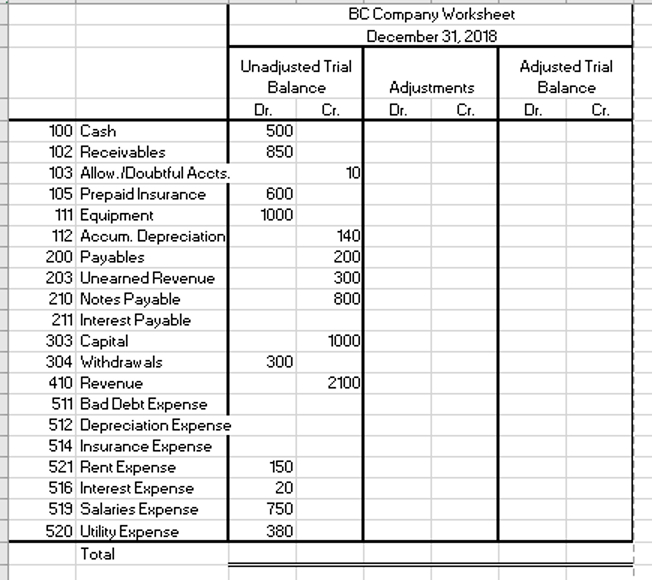 Solved You are presented with the following unadjusted trial | Chegg.com