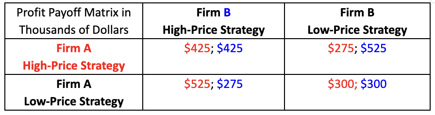 Solved Assume that Firm B adopts a low-price strategy while | Chegg.com