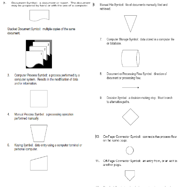 Solved Symbols. FLOWCHART SHOULD BE DRAWN IN*** 1. Document | Chegg.com