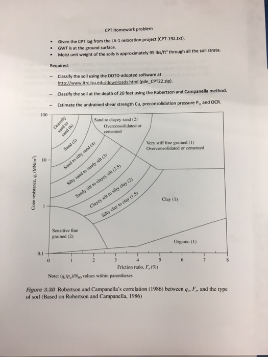 Cpt Homework Problem Given The Cpt Log From The La 1