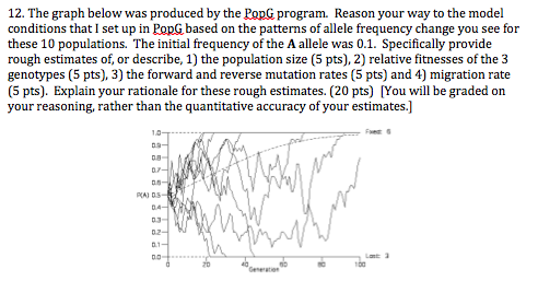 Solved 12. The graph below was produced by the PopG program. | Chegg.com