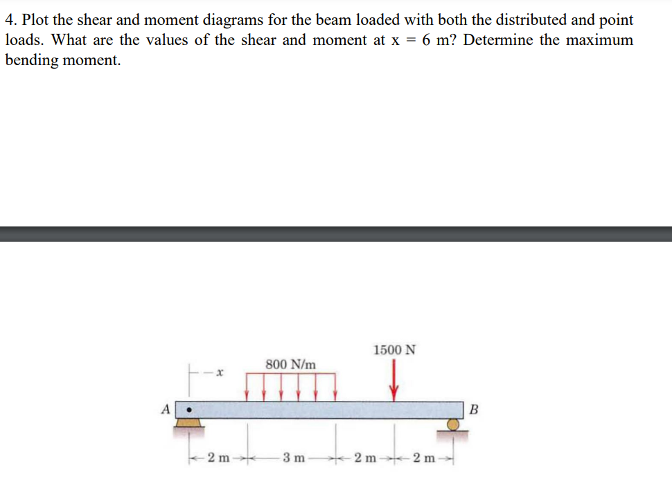 Plot the shear and moment diagrams for the beam | Chegg.com