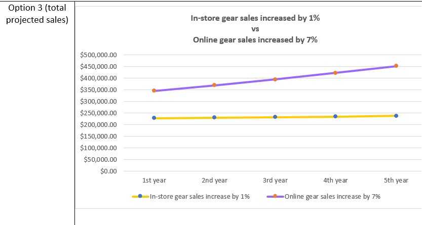 Solved Option 1 (total projected sales) Option 2 (total | Chegg.com