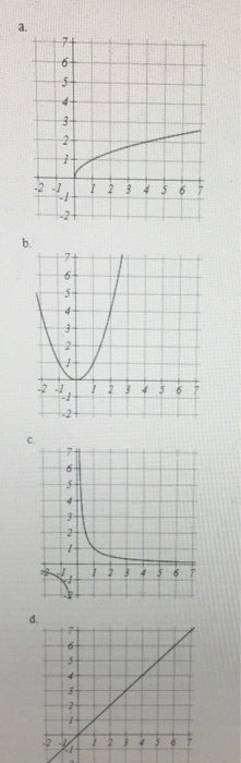 Solved Match each graph with its equation に-t] y = x a. | Chegg.com