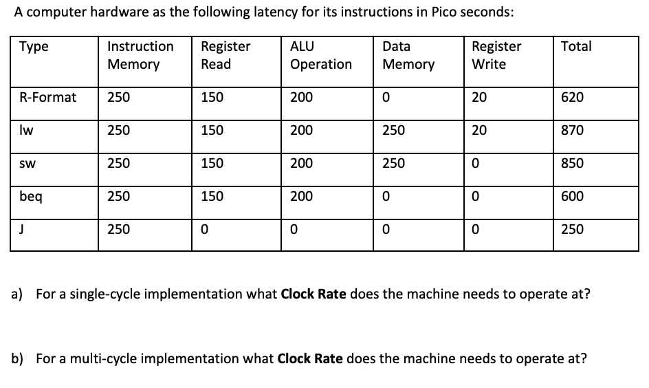 Solved A computer hardware as the following latency for its | Chegg.com