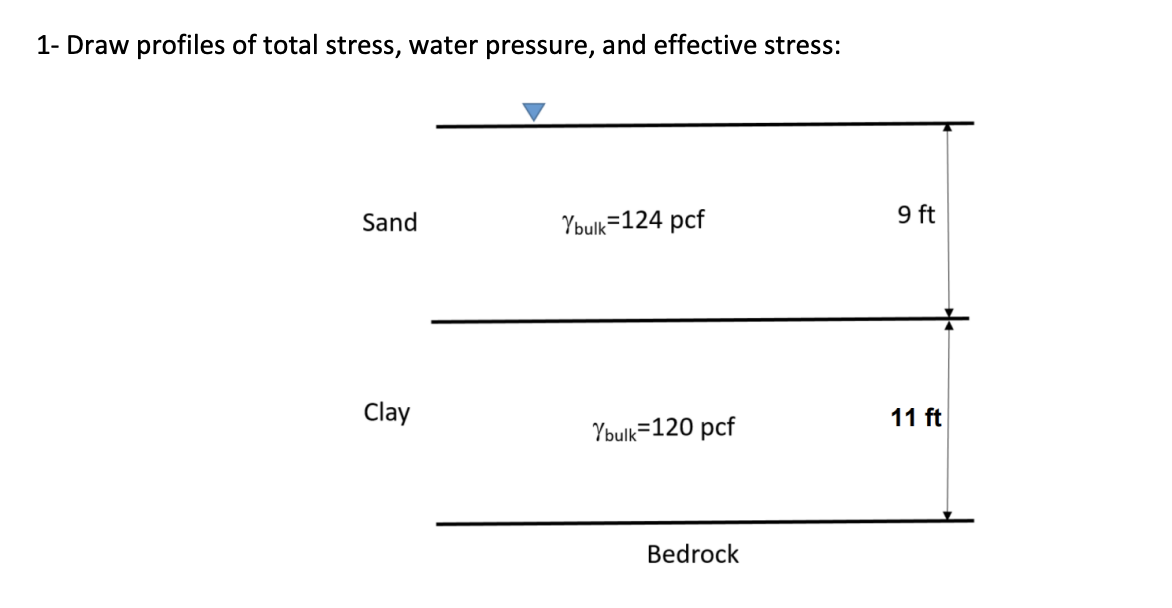 Solved 1- Draw profiles of total stress, water pressure, and | Chegg.com