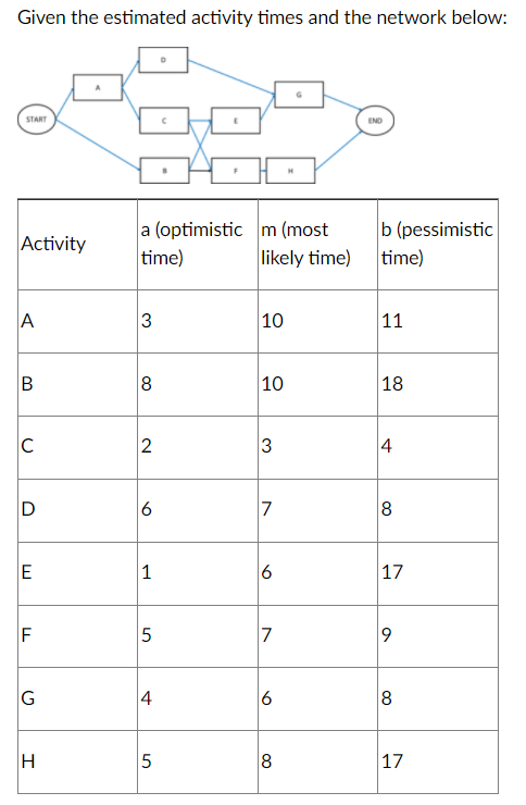 Solved Given the estimated activity times and the network | Chegg.com