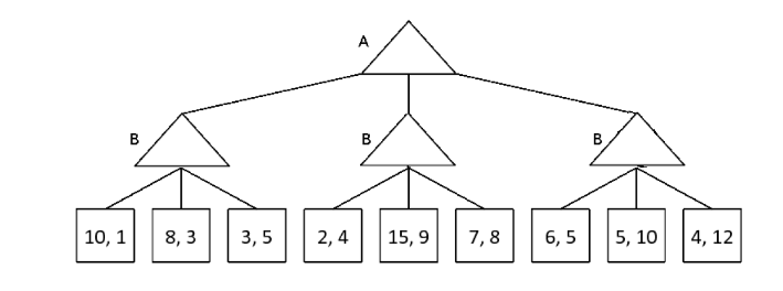 Solved Consider the above expectiminimax tree, where circle | Chegg.com