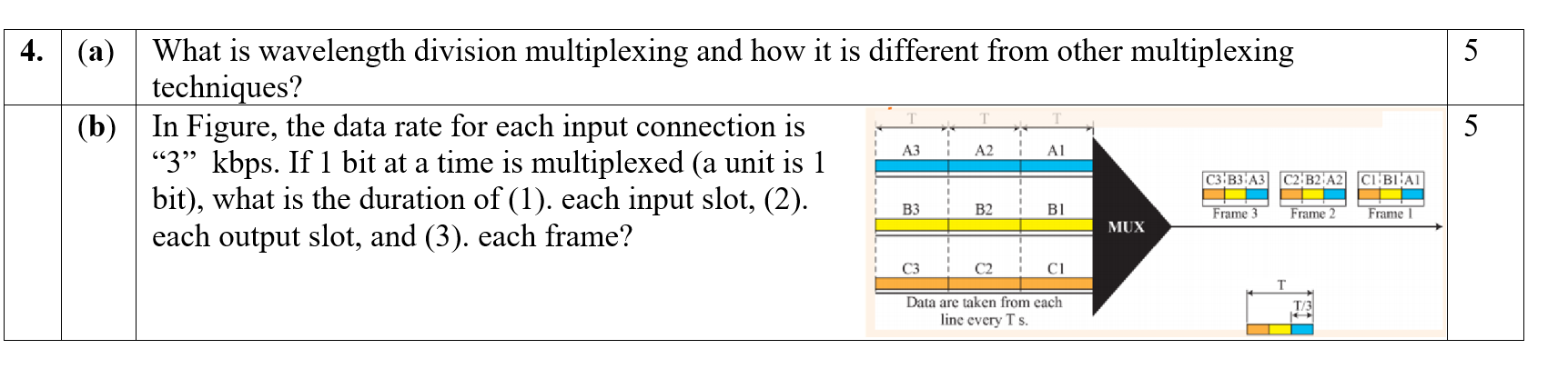 Solved 4. 5 5 (a) What is wavelength division multiplexing | Chegg.com
