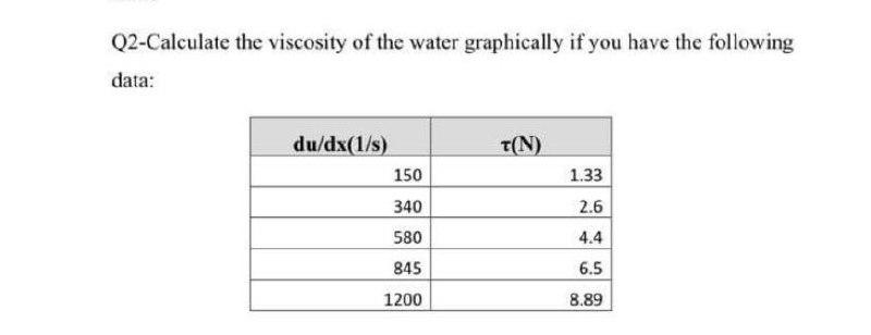 Solved Q2-Calculate the viscosity of the water graphically | Chegg.com