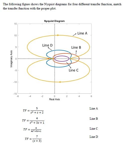 Solved The following figure shows the Nyquist diagrams for | Chegg.com