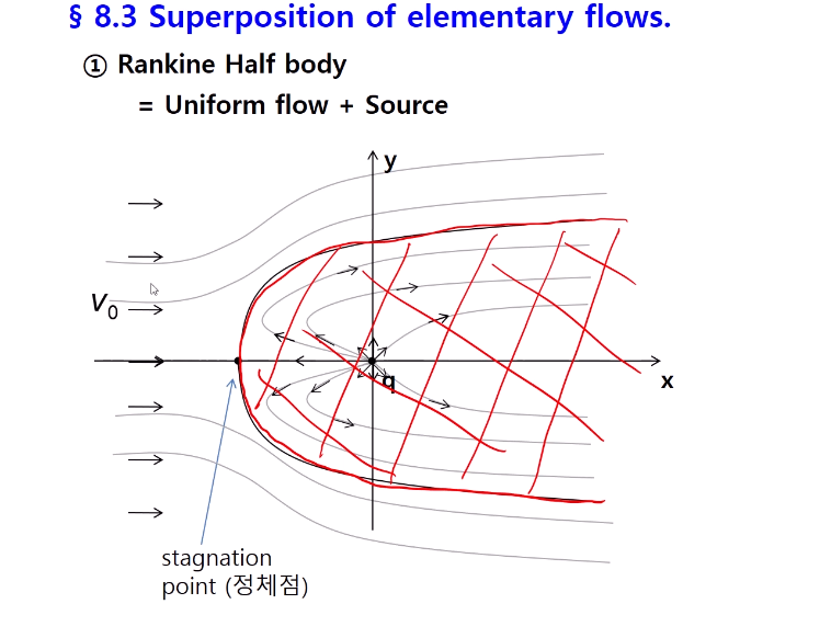Solved At rankine half body(uniform flow+source flow) please | Chegg.com