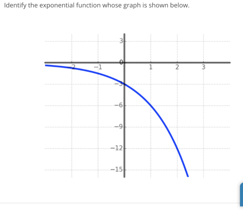 Solved Identify the exponential function whose graph is | Chegg.com