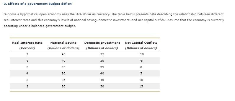 Solved 3. Effects of a government budget deficit Suppose a | Chegg.com