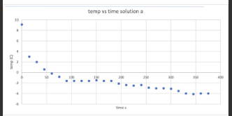 temp vs time solution atime vs temp solution b | Chegg.com