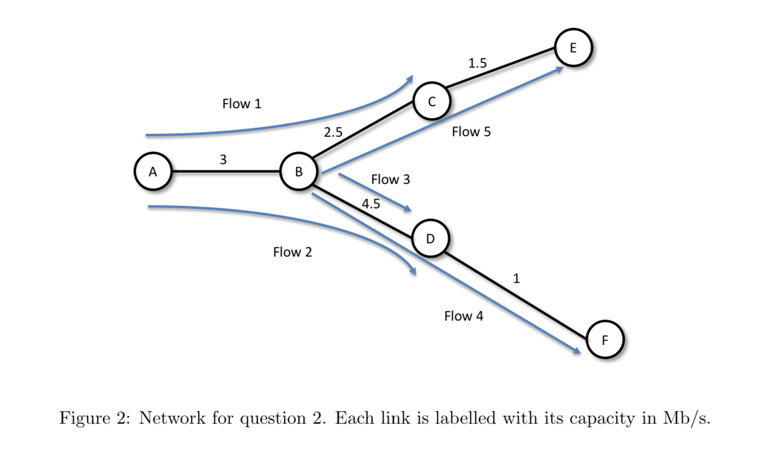a) For the network and flows in Figure 2 calculate | Chegg.com