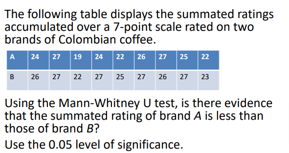 Solved The following table displays the summated ratings | Chegg.com