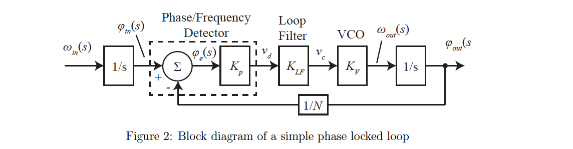 Question 5: Phase locked loops 1. A first-order PLL | Chegg.com