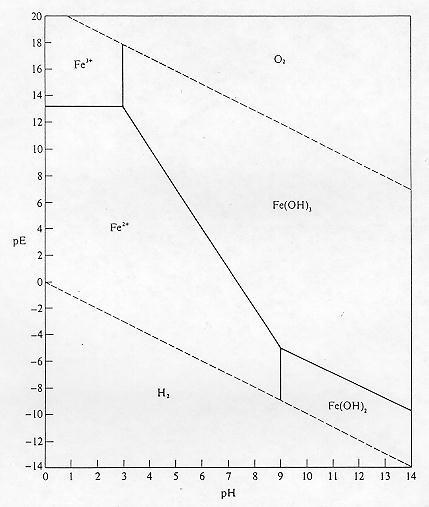 Solved Use of pE-pH diagram: (a) Iron toxicity is a syndrome | Chegg.com