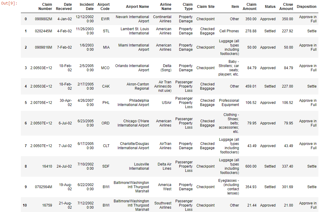 Answer the following in Jupyter Notebook. The data | Chegg.com