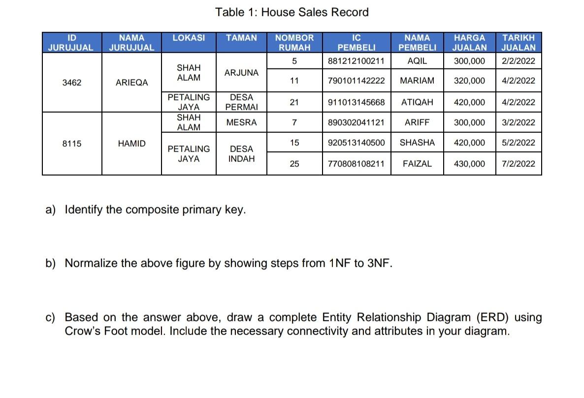 Solved Table 1: House Sales Record a) Identify the composite | Chegg.com