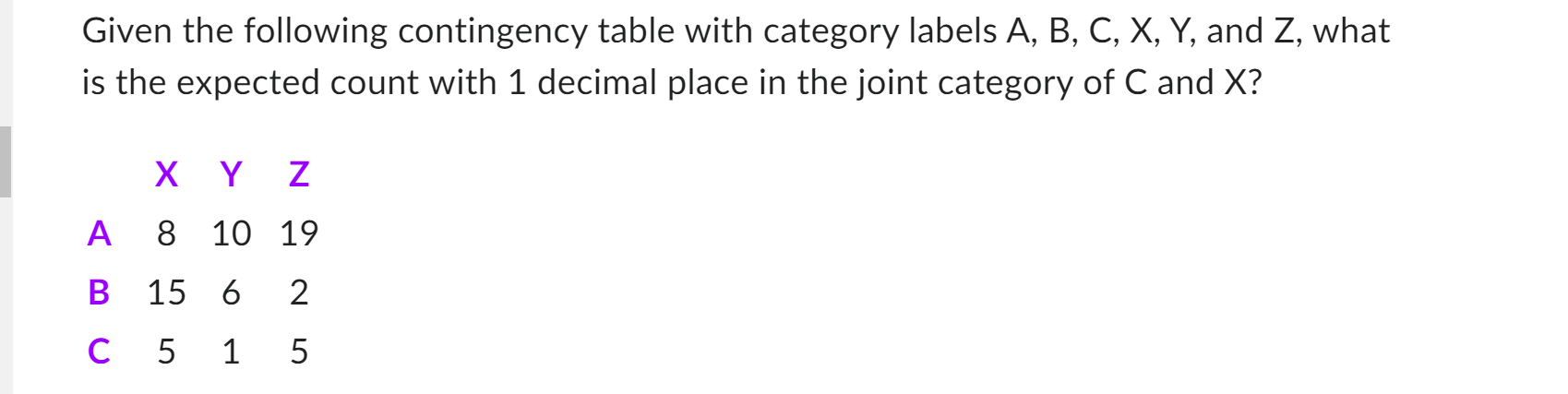 Solved Given the following contingency table with category | Chegg.com