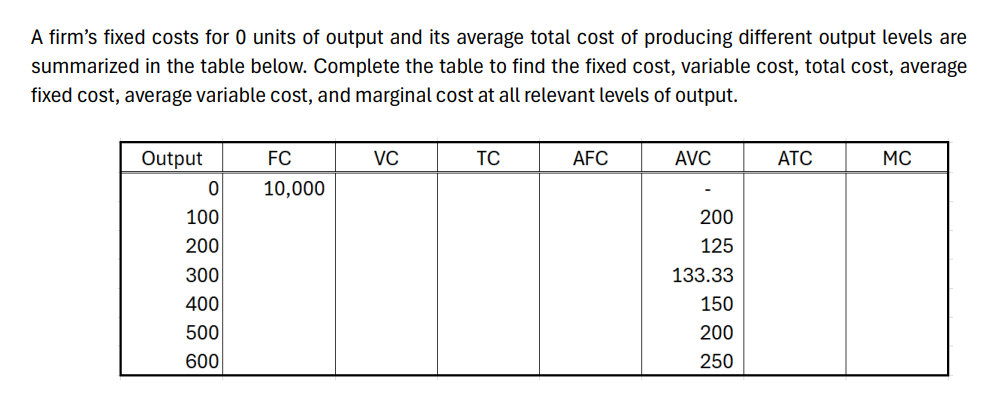 Solved A firm's fixed costs for 0 ﻿units of output and its | Chegg.com
