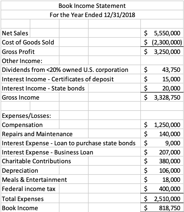 Solved Tax depreciation expense is $100,000. Reconcile | Chegg.com