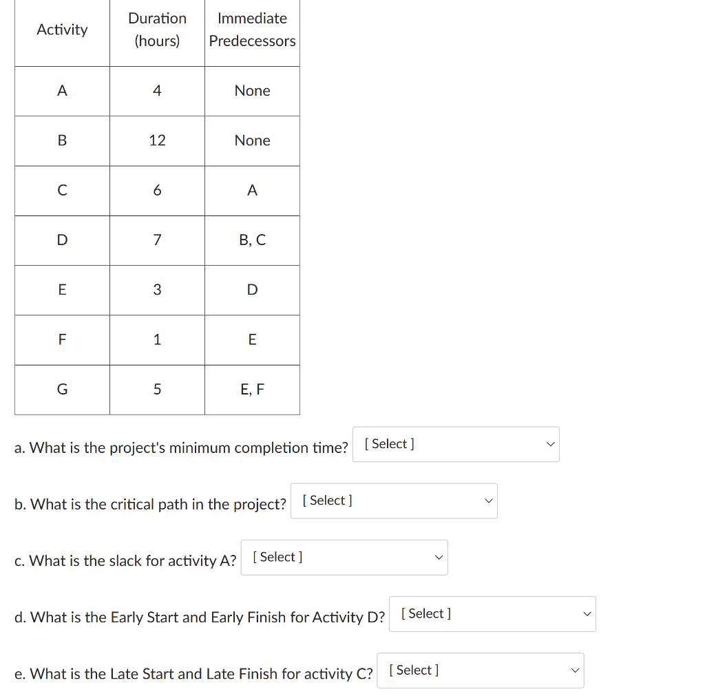 Solved a. What is the project's minimum completion time? b. | Chegg.com