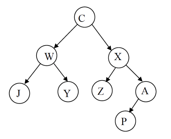 Solved Consider the tree below. Write down the post-order | Chegg.com