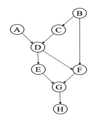 Solved Consider the Bayes’ Net shown above. For each | Chegg.com