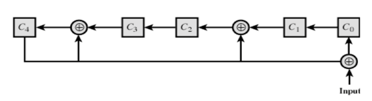 Solved 1. FIGURE Q1 shows a 5-bit Linear Feedback Shift | Chegg.com