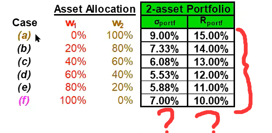 Solved \begin{tabular}{ccc|c|c|} & Asset Allocation & | Chegg.com