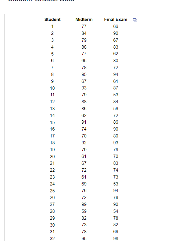 Solved If a student scores 74 on the midterm, her predicted | Chegg.com