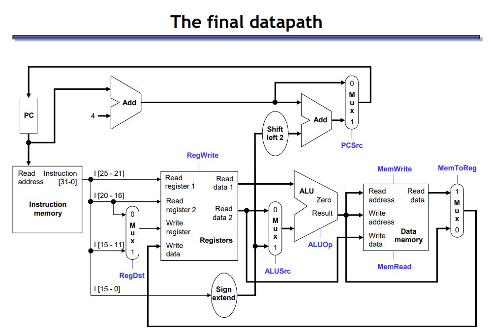 Create a single-cycle (Data path and control unit) | Chegg.com