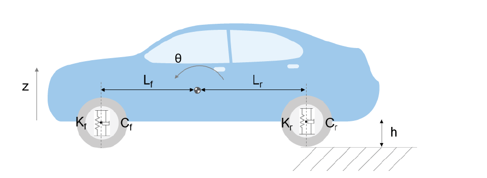 Solved Draw and interpret the dynamic model for the car and | Chegg.com