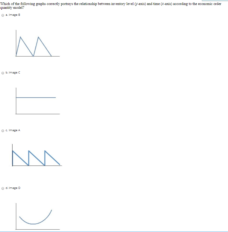 Solved Which of the following graphs correctly portrays the | Chegg.com