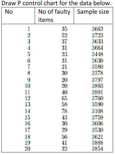 Solved Draw P control chart for the data below. | Chegg.com