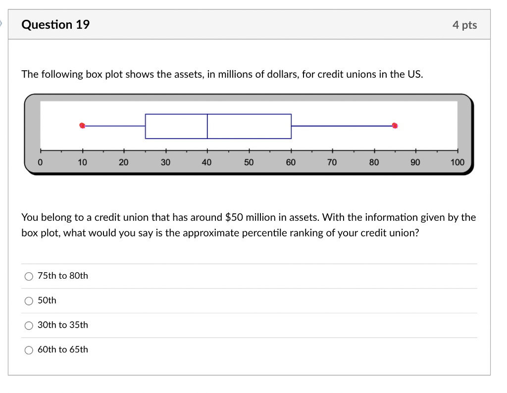 Solved The following box plot shows the assets, in millions | Chegg.com