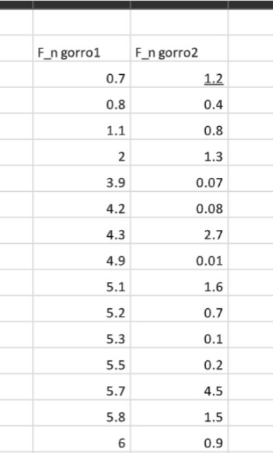 Solved \begin{tabular}{|r|r|} \hline & \\ \hline F_n gorro1 | Chegg.com