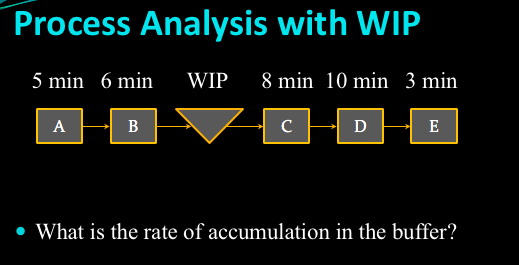 Solved Process Analysis with WIP 5 min 6 min WIP 8 min 10 | Chegg.com