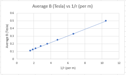 Solved Why does the plot of “B” vs. 1/r look like a | Chegg.com