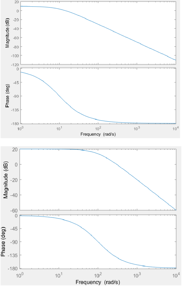 Solved Use the Bode plots below to calculate both gain | Chegg.com