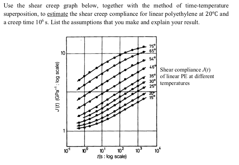 Use the shear creep graph below, together with the | Chegg.com