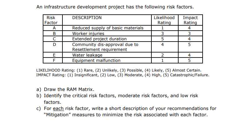An infrastructure development project has the | Chegg.com