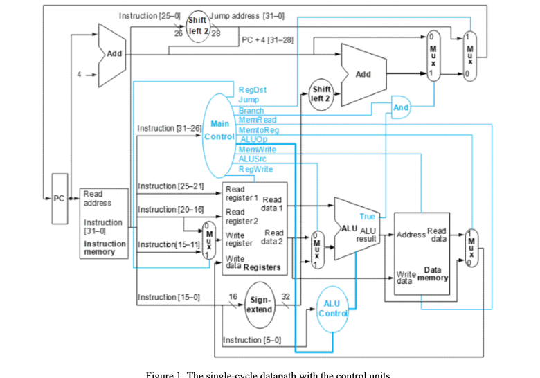 Solved The basic single-cycle MIPS implementation in Figure | Chegg.com