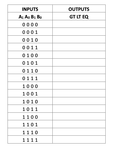 Solved Inputs: Binary Number A – A1A0 Binary Number B – B1B0 | Chegg.com